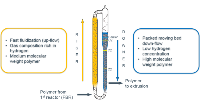 Technology: lyondellbasell Hyperzone PE